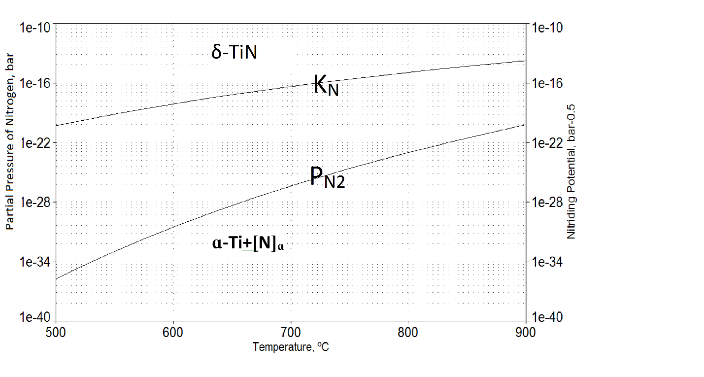 Plasma / Ion Nitriding of Titanium Alloys for Anticorrosion Properties